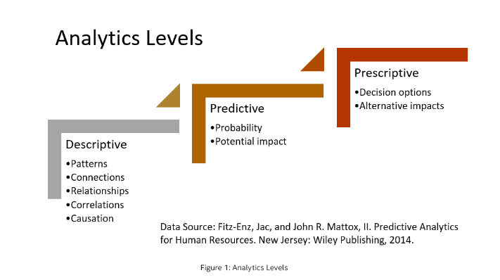 HR’s New Opportunity: Prescriptive Human Capital Analytics