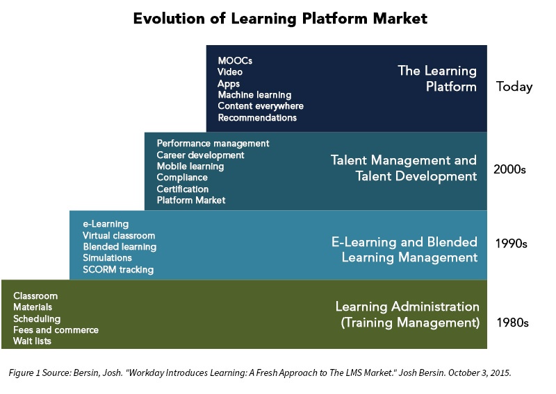 Is Workday® Leading a Learning Transformation?