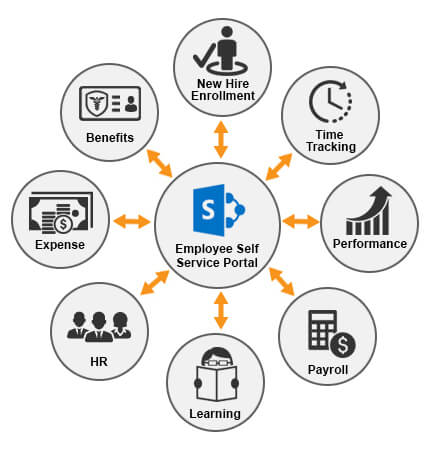 Employee portals using SharePoint