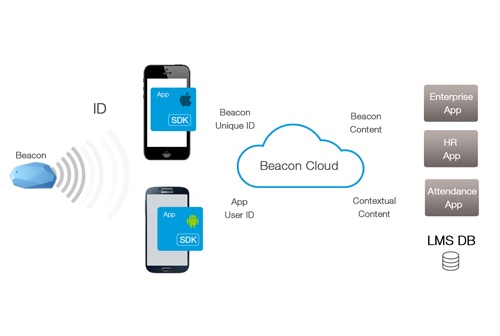 Know how Training beacons impact enterprise learning