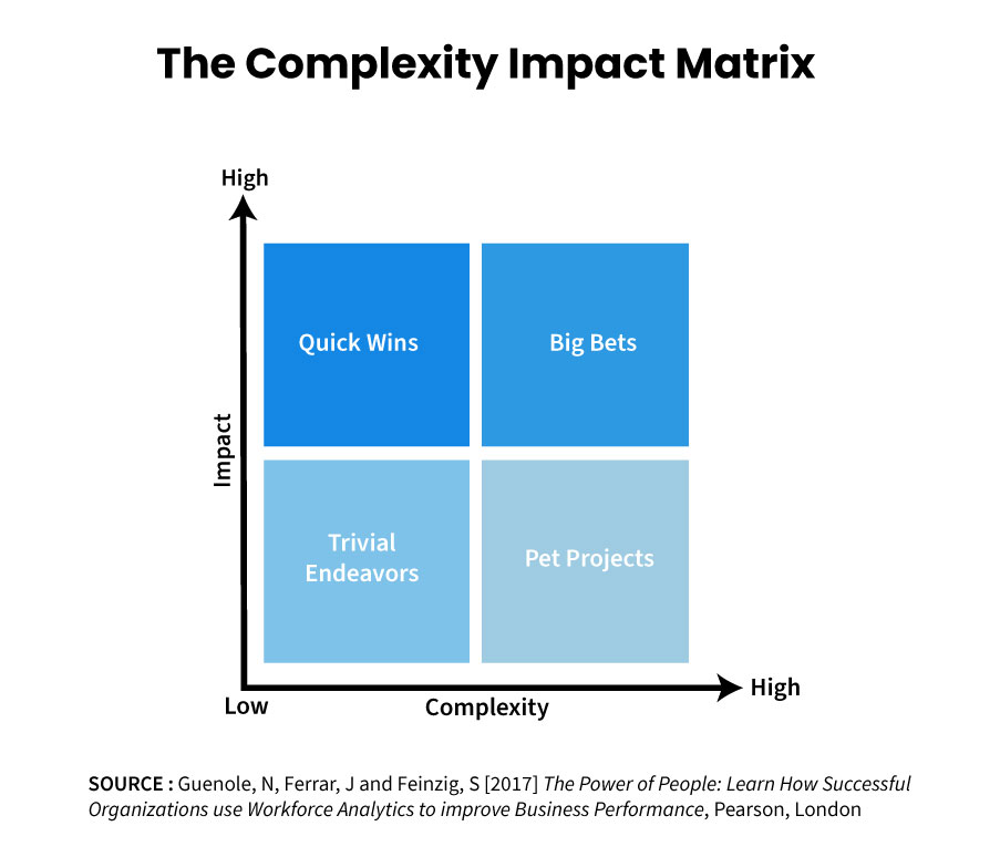 How to Prioritize Your People Analytics Projects