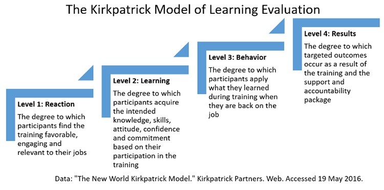 How Do You Measure Learning?