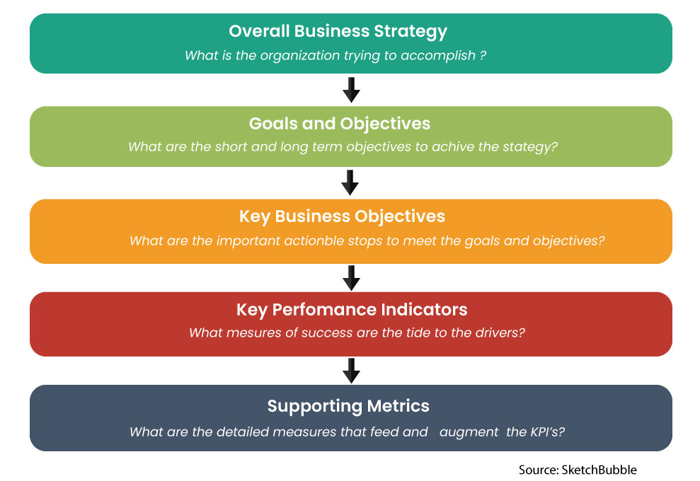 Quality, Quantity, or Efficiency: Which Performance Metrics Are Best?