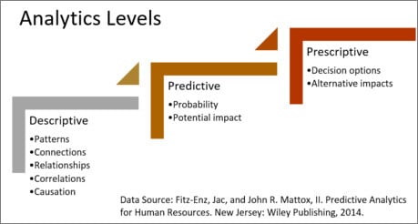 Step Up to Predictive Human Capital Analytics