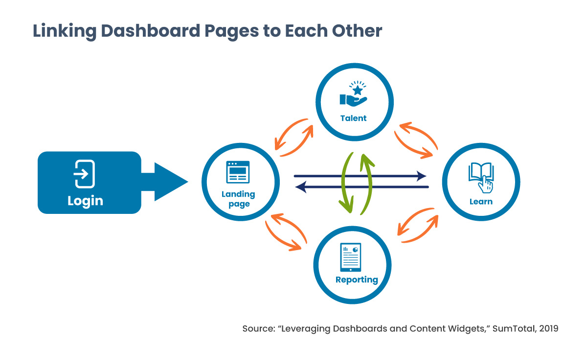 SumTotal UI customization: Use Dashboards to Optimize User Experience