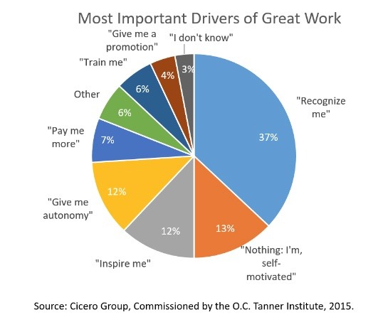 Why Social Recognition Can Be Most Powerful Employee Engagement Tool