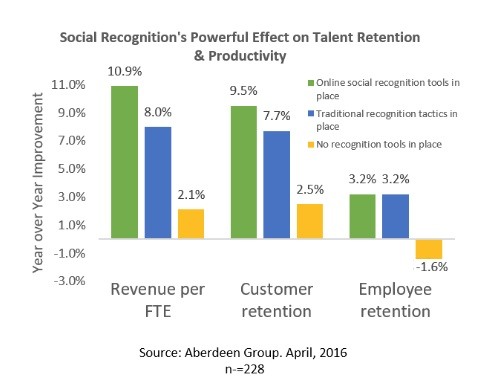 Why Social Recognition Can Be Most Powerful Employee Engagement Tool