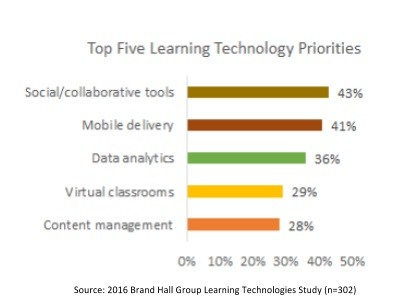 Why You Should Embed Learning In Enterprise Collaboration