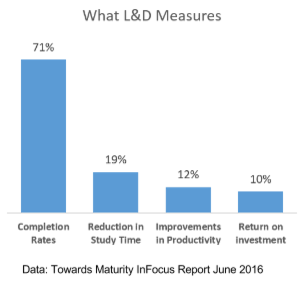 Why your L&D Reporting Is Not Helping You and What to Do About It