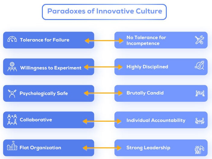 Create a Culture and Structure for Innovation