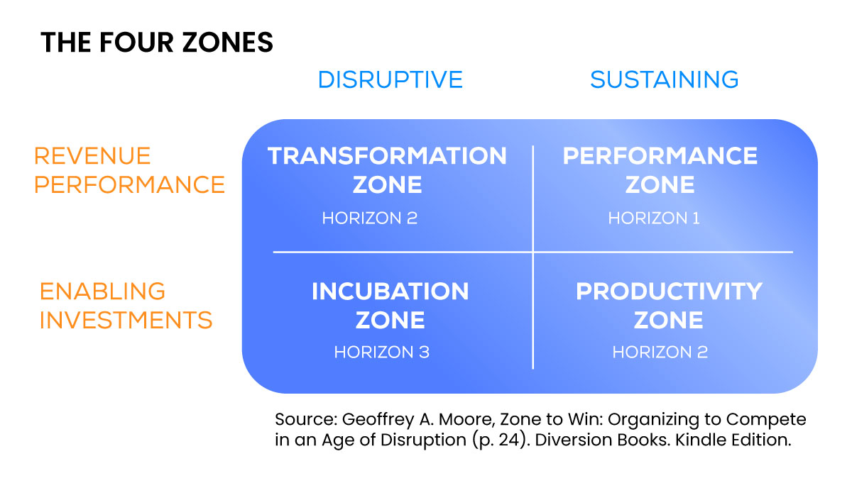 Create a Culture and Structure for Innovation